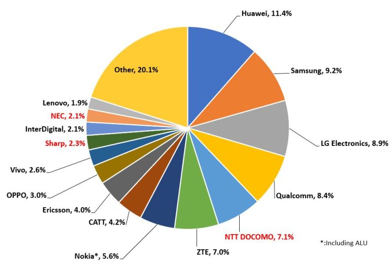プレスリリース：サイバー創研、 「5G-SEPと5G実現特許、5G標準化寄書での新たな動き」の 調査・分析報告を発表 ～5Gの無線基盤の標準は ...